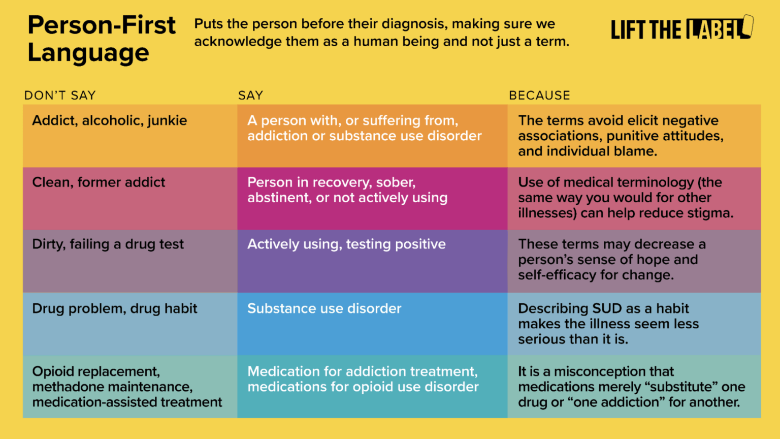 Person First Language | Lift The Label